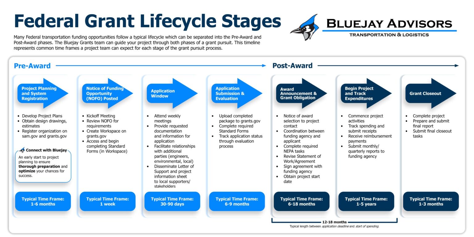 Federal Grant Lifecycle: Pre-Award Stages from Bluejay Grants